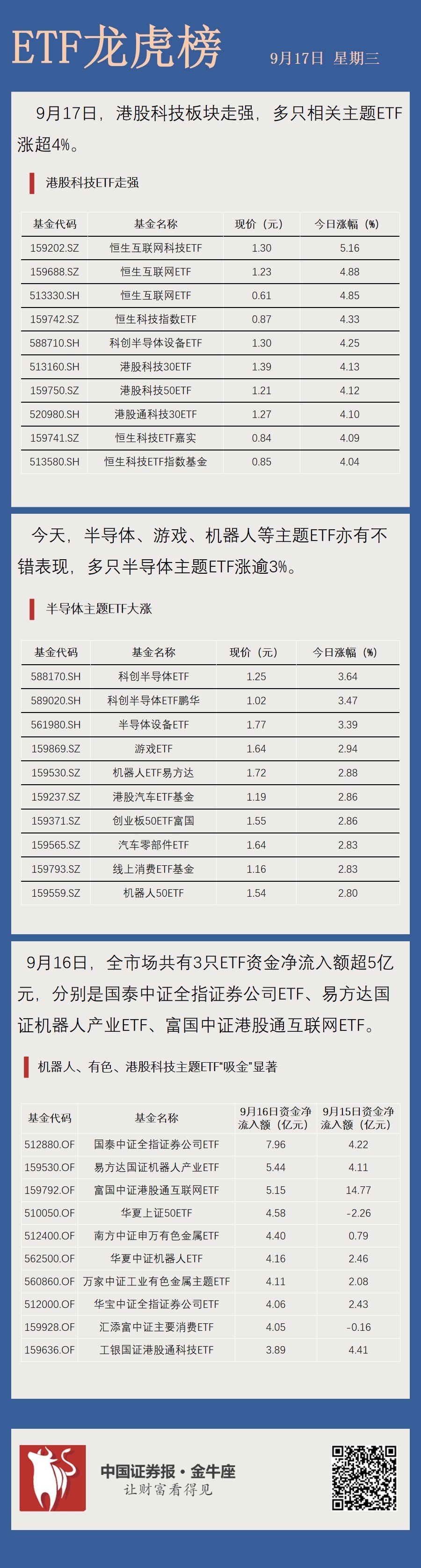 【ETF龙虎榜】一日涨超4%！这类ETF走强